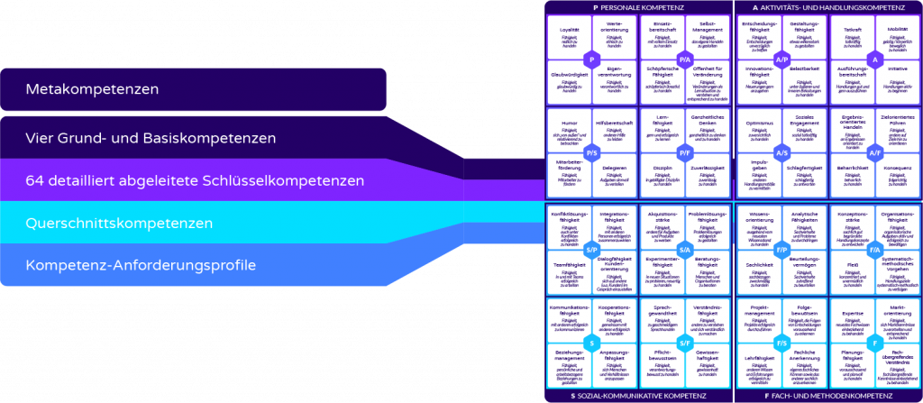 Der KODE® KompetenzAtlas - KODE®