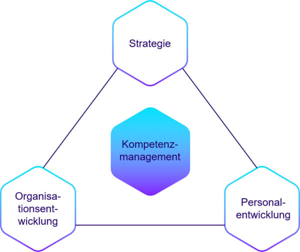 Kompetenzmanagement einfach erklärt - KODE®