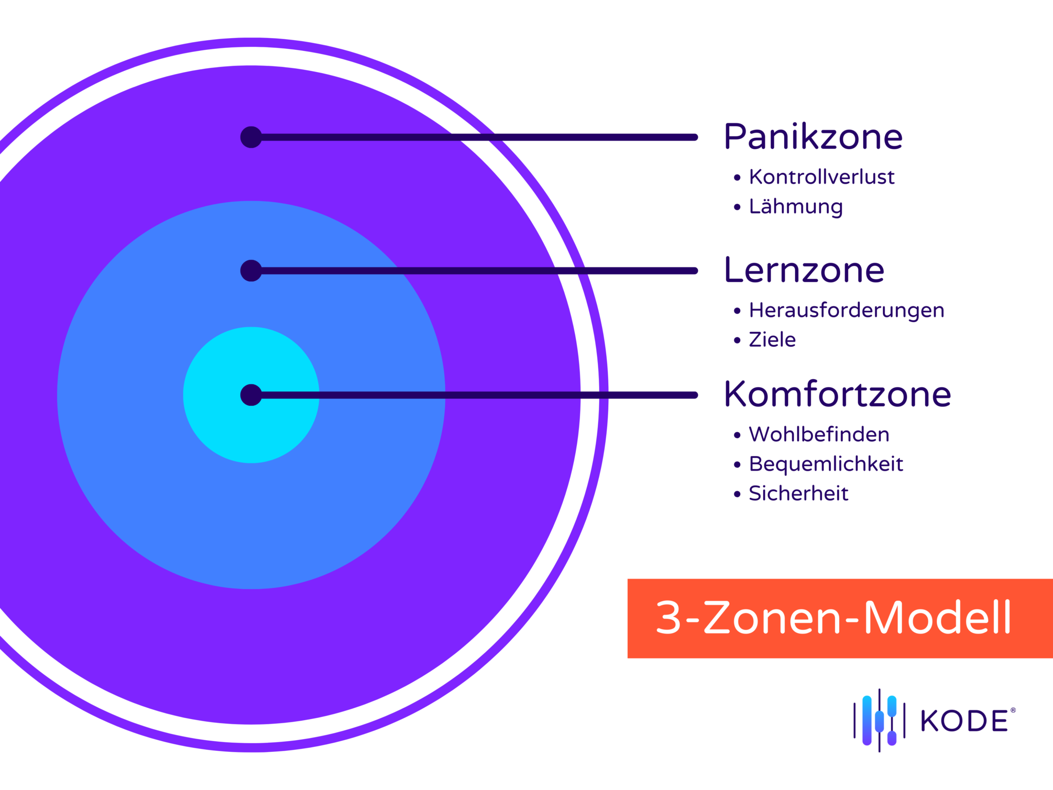 3-Zonen-Modell - Raus aus der Komfortzone - KODE®
