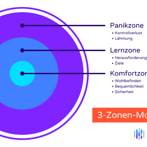 3-Zonen-Modell - Raus aus der Komfortzone - KODE®